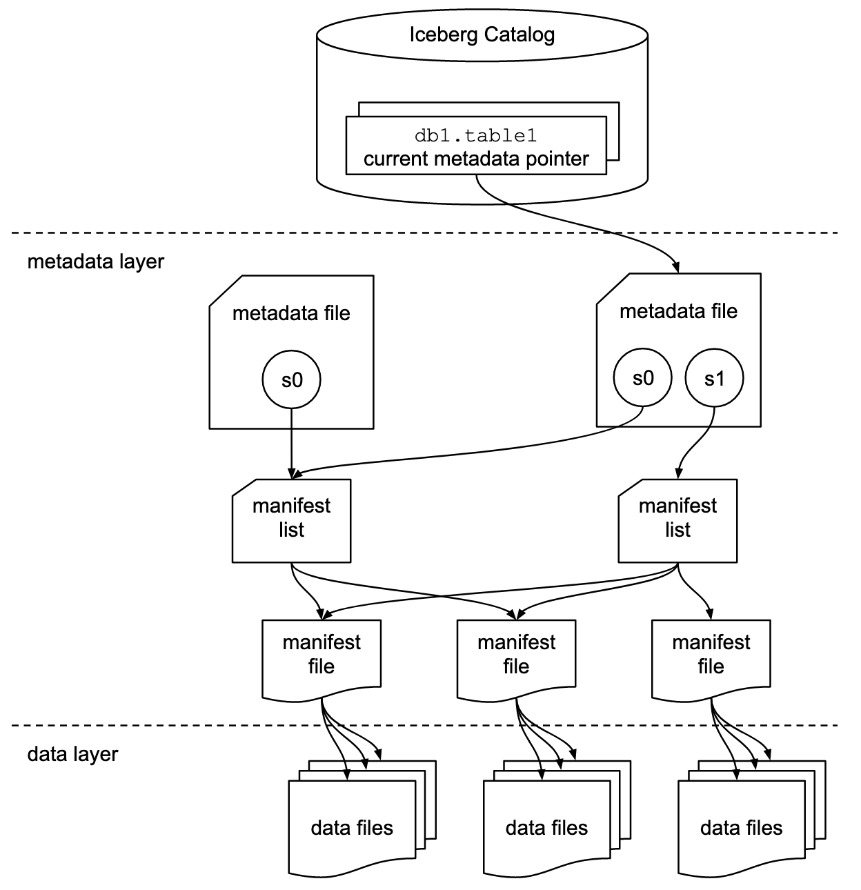 Datalake Con Minio Y Iceberg